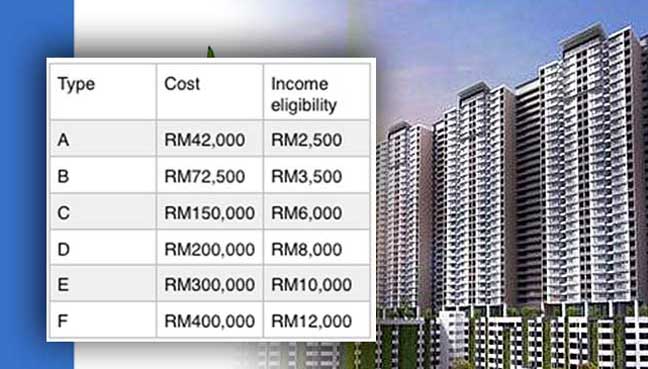 More RM150,000 homes to be built in Penang | Penang Property Talk